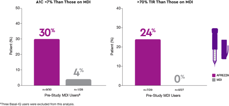 Afrezza HCP » INHALE-3 Data