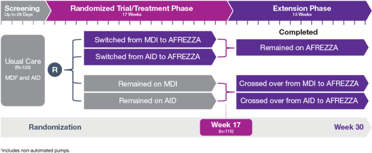 Afrezza HCP » INHALE-3 Data